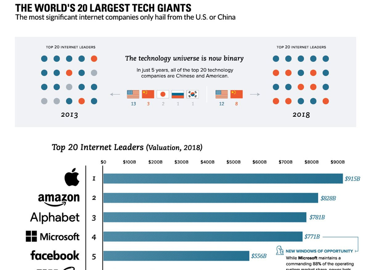 These are the biggest tech giants in the world - KOHA.net