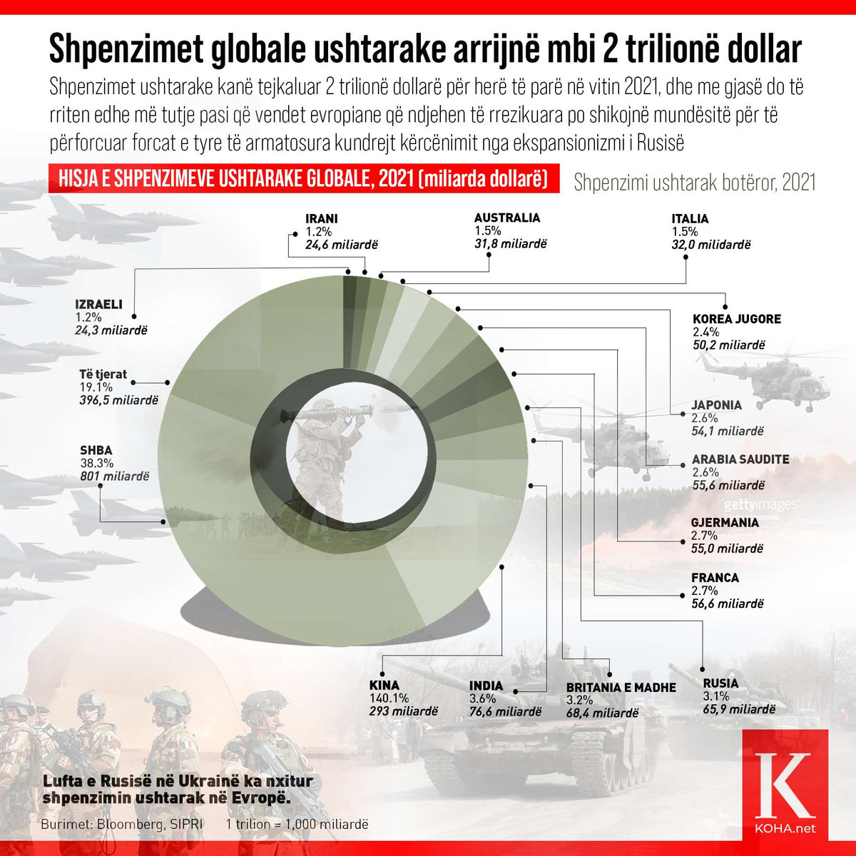 Shpenzimet globale ushtarake arrijnë mbi 2 trilionë dollarë - KOHA.net