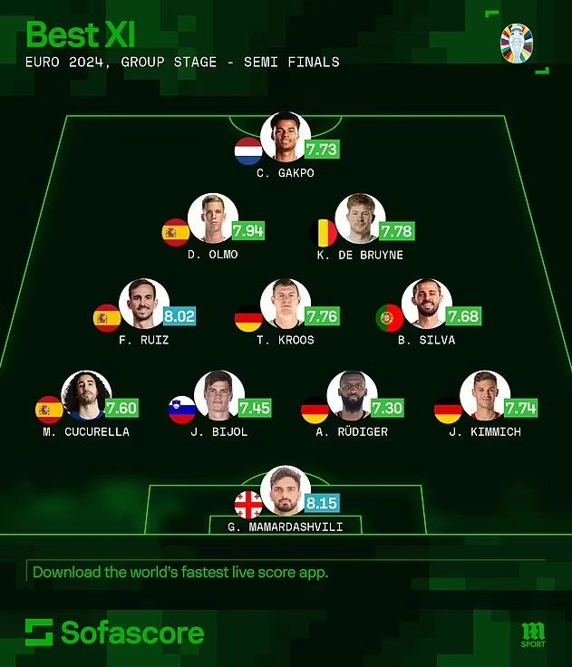 "Sofascore" has shown the best formation of "Euro 2024" - KOHA.net