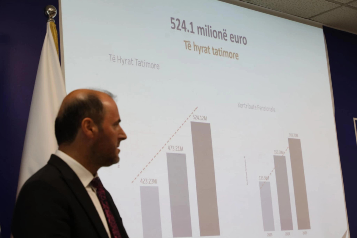 Të hyrat në ATK për 10.8% më të larta, për 6 muaj u mblodhën mbi 524 ...